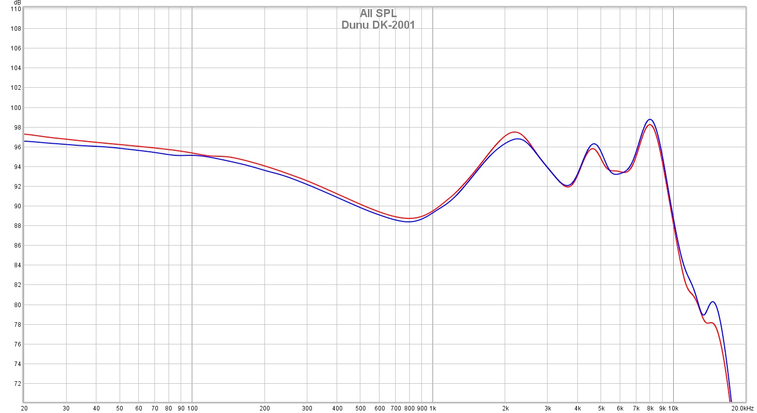 DUNU DK-2001 - 3 BA + 1 beryllium DD hybrid: the long-awaited follow-up ...