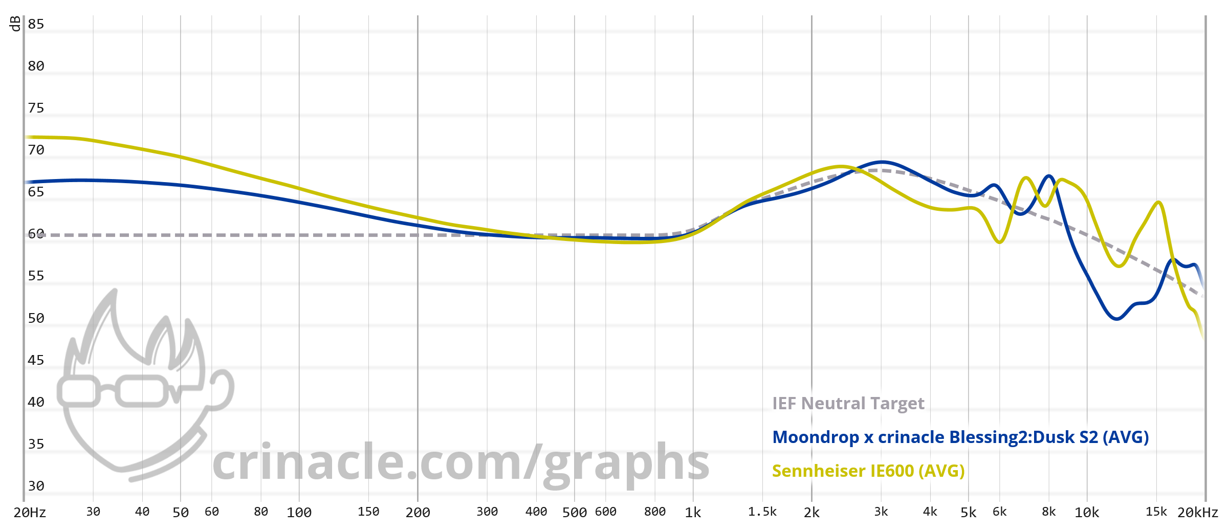 Did the Harman Curve research involved shape of a bass and treble ...