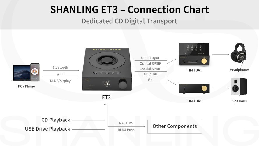 Shanling ET3 - Dedicated Digital CD Transport, With USB Drive and Wi-Fi ...