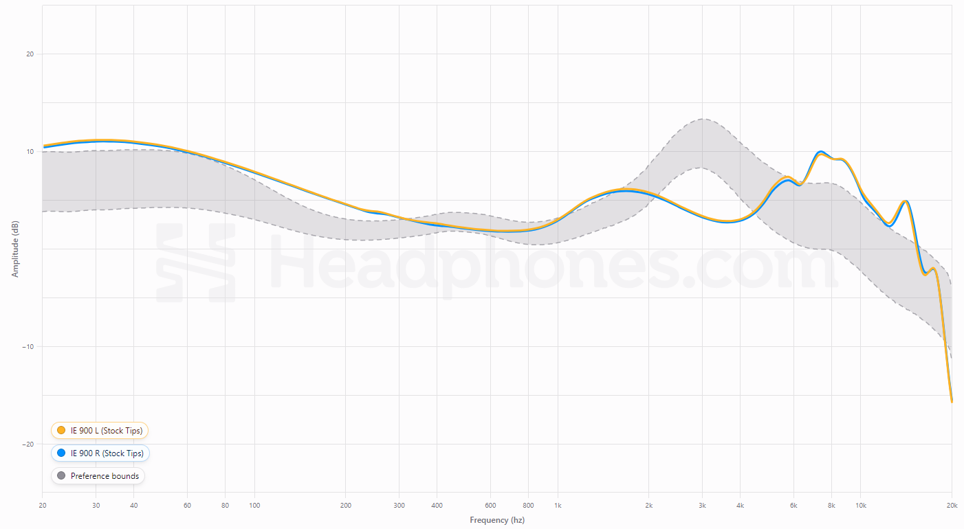 Sennheiser IE900 Review, Measurements, & Harman Target Talk | Page 305 ...