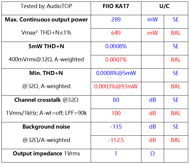 [FiiO KA17] Mini desktop-class amp, flagship dongle is officially ...