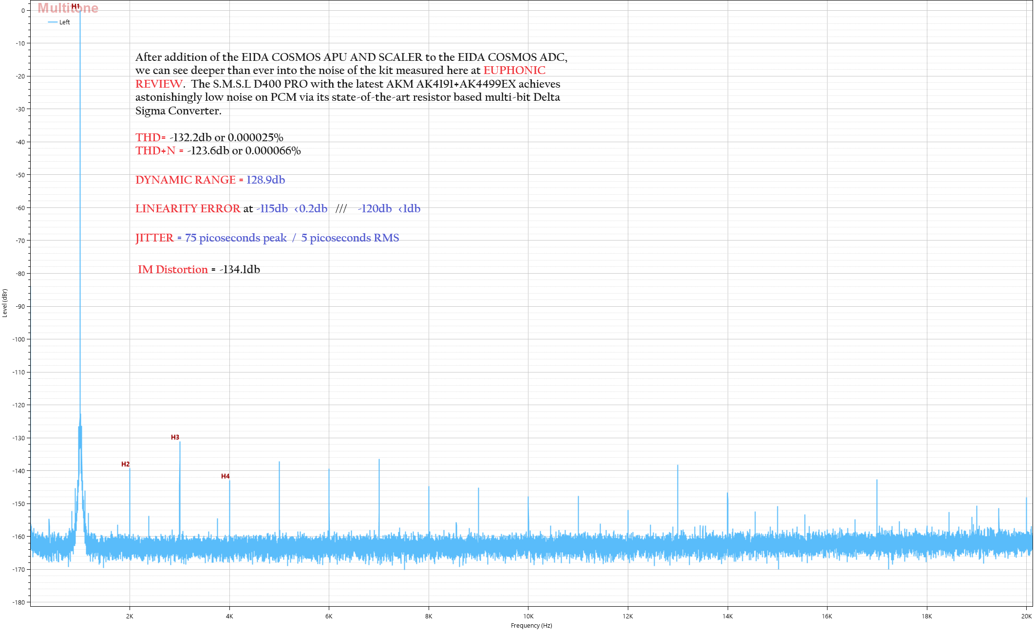 Sold: S.M.S.L D400 PRO DAC (AKM 4191+4499EX DAC CHIP) | Headphone ...