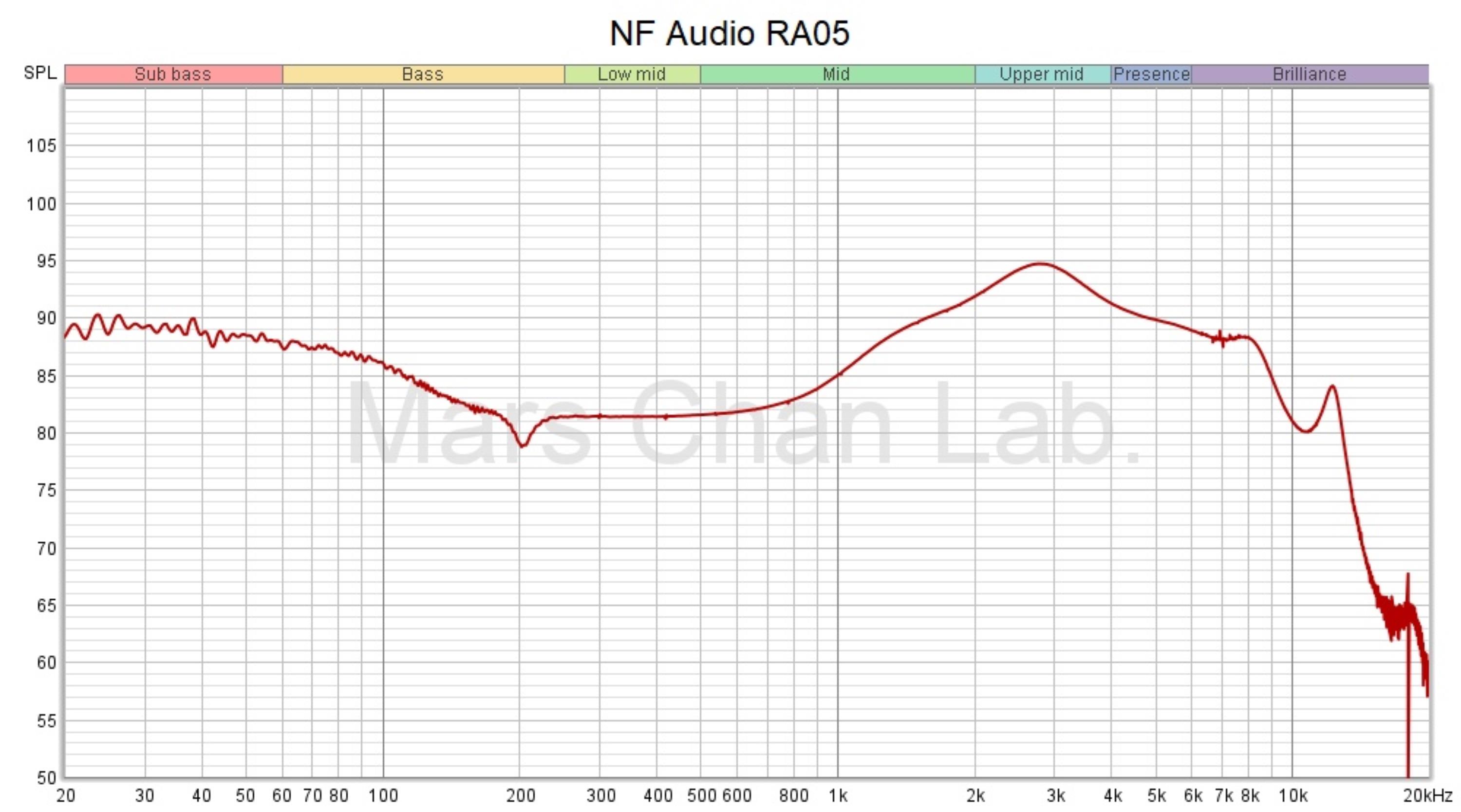 NF Audio RA05 | Headphone Reviews and Discussion - Head-Fi.org
