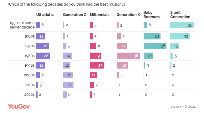 Different Generations' Favorite Music Decades: Just Psychology or also ...