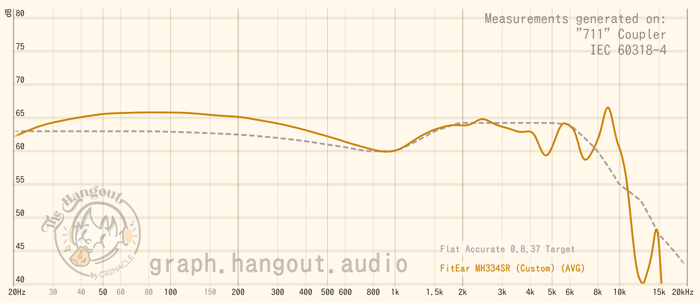 New Flat/Accurate IEM Target | Headphone Reviews and Discussion - Head ...